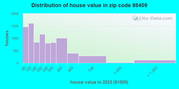 86409 Zip Code (Kingman, Arizona) Profile - homes, apartments, schools ...