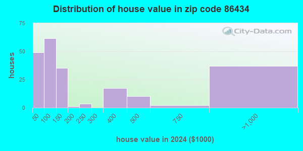 86434 Zip Code (Grand Canyon West, Arizona) Profile - homes, apartments ...