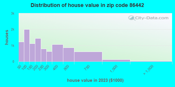 86442 Zip Code (Bullhead City, Arizona) Profile - homes, apartments ...