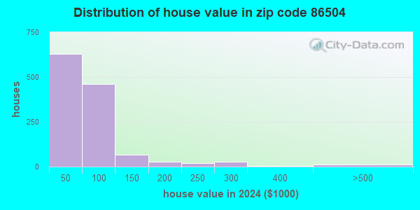 86504 Zip Code (Fort Defiance, Arizona) Profile - homes, apartments ...