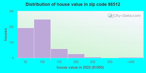 86512 Zip Code (Houck, Arizona) Profile - homes, apartments, schools ...