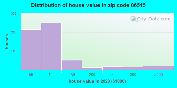 86515 Zip Code (Tse Bonito, New Mexico) Profile - homes, apartments ...