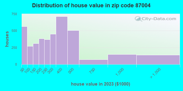 87004 Zip Code (Santa Ana Pueblo, New Mexico) Profile - homes ...