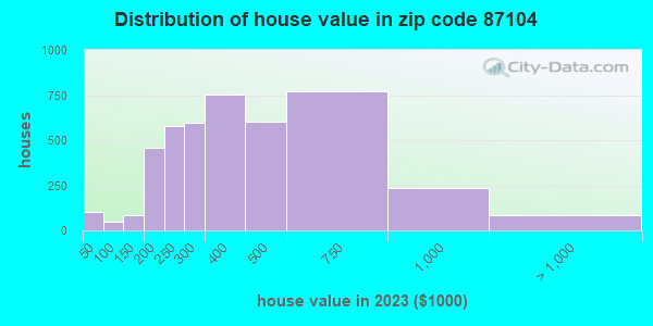 87104 Zip Code (Albuquerque, New Mexico) Profile - homes, apartments ...