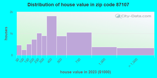 87107 Zip Code (Albuquerque, New Mexico) Profile - homes, apartments ...
