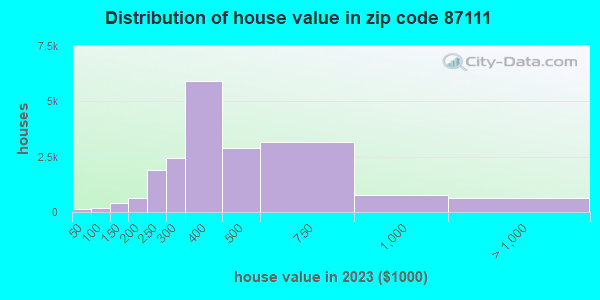 87111 Zip Code (Albuquerque, New Mexico) Profile - homes, apartments ...