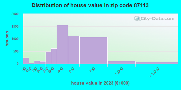 87113 Zip Code (Albuquerque, New Mexico) Profile - homes, apartments ...