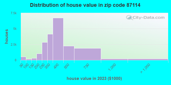87114 Zip Code (Albuquerque, New Mexico) Profile - homes, apartments ...