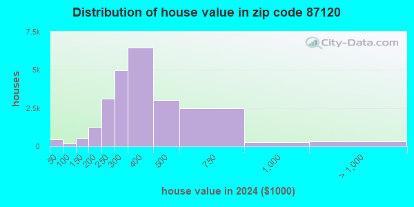 87120 Zip Code (Albuquerque, New Mexico) Profile - homes, apartments ...