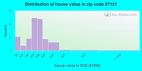 87121 Zip Code (Albuquerque, New Mexico) Profile - homes, apartments ...