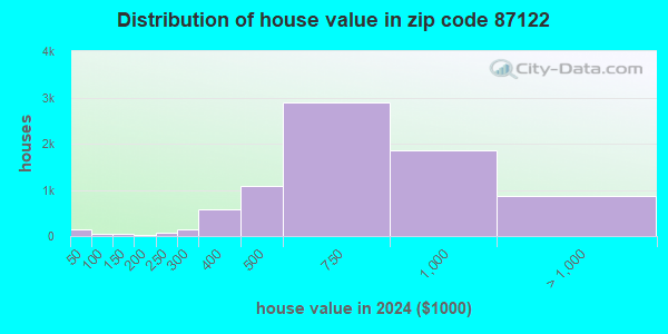 87122 Zip Code (Sandia Heights, New Mexico) Profile - homes, apartments ...