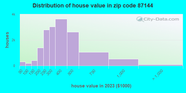 87144 Zip Code (Rio Rancho, New Mexico) Profile - homes, apartments ...