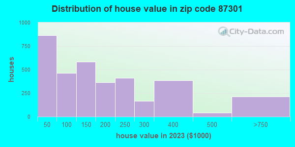 87301 Zip Code (Gallup, New Mexico) Profile - homes, apartments ...