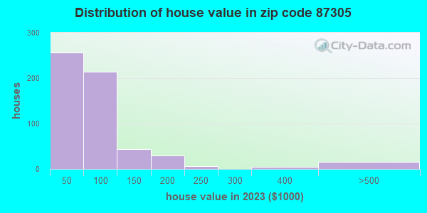 87305 Zip Code (Gallup, New Mexico) Profile - homes, apartments ...