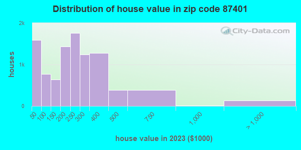 87401 Zip Code (Farmington, New Mexico) Profile - homes, apartments ...