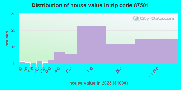87501 Zip Code (Santa Fe, New Mexico) Profile - homes, apartments ...