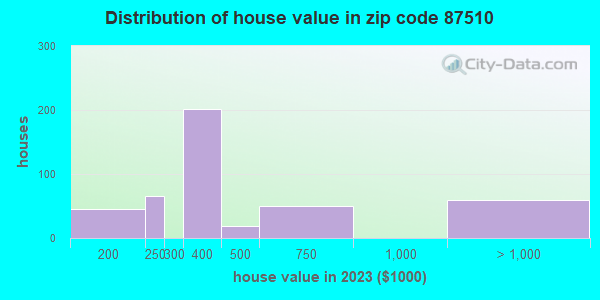 87510 Zip Code (Abiquiu, New Mexico) Profile - homes, apartments ...