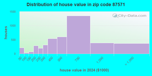87571 Zip Code (Taos Pueblo, New Mexico) Profile - homes, apartments ...