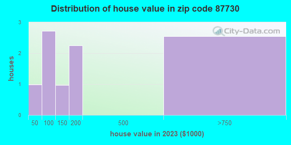 87730 Zip Code (New Mexico) Profile - homes, apartments, schools ...