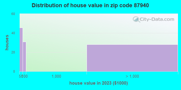 87940 Zip Code (Rincon, New Mexico) Profile - homes, apartments ...
