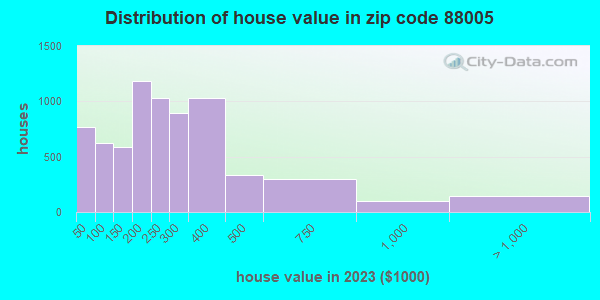 88005 Zip Code (Las Cruces, New Mexico) Profile - homes, apartments ...