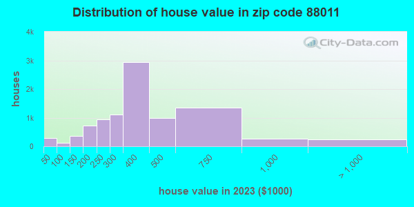 88011 Zip Code (Las Cruces, New Mexico) Profile - homes, apartments ...