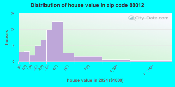88012 Zip Code (Las Cruces, New Mexico) Profile - homes, apartments ...