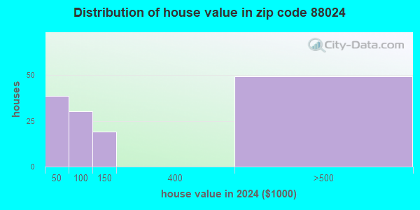 88024 Zip Code (New Mexico) Profile - homes, apartments, schools ...