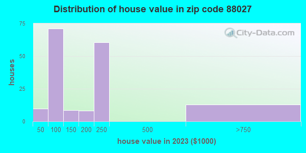 88027 Zip Code (Chamberino, New Mexico) Profile - homes, apartments, schools, population, income ...