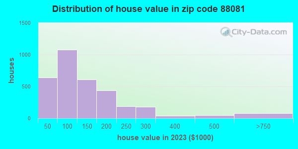 88081 Zip Code (Chaparral, New Mexico) Profile - homes, apartments ...