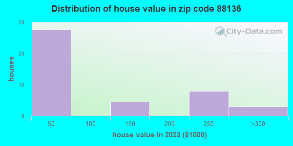 88136 Zip Code (New Mexico) Profile - homes, apartments, schools ...