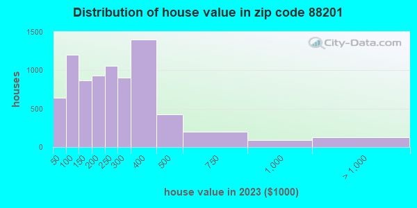88201 Zip Code (Roswell, New Mexico) Profile - homes, apartments ...