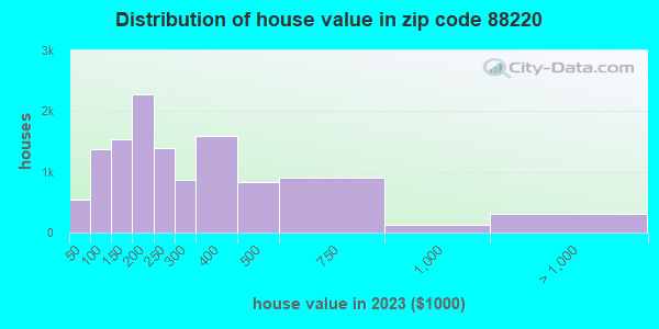 88220 Zip Code (Carlsbad, New Mexico) Profile - homes, apartments ...