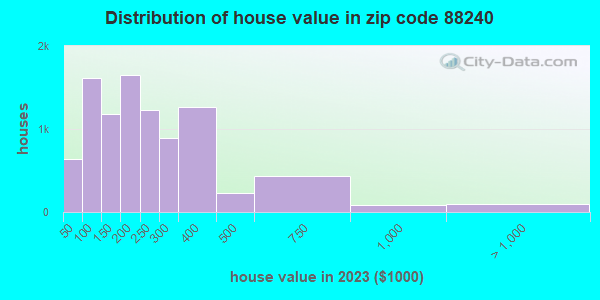 88240 Zip Code (Hobbs, New Mexico) Profile - homes, apartments, schools ...