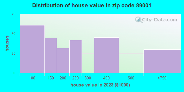 89001 Zip Code (Rachel, Nevada) Profile - homes, apartments, schools ...