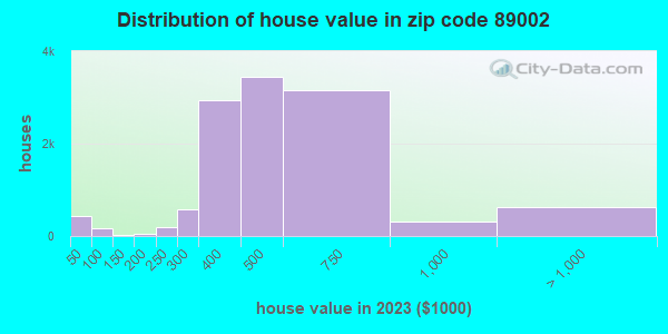 89002 Zip Code (Henderson, Nevada) Profile - homes, apartments, schools ...