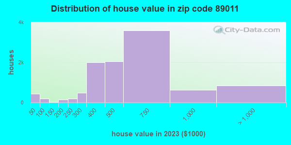 89011 Zip Code (Henderson, Nevada) Profile - homes, apartments, schools ...
