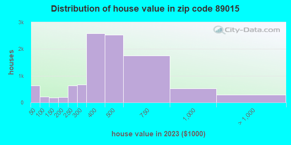 89015 Zip Code (Henderson, Nevada) Profile - homes, apartments, schools ...
