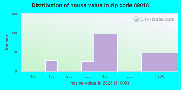 89018 Zip Code (Indian Springs, Nevada) Profile - homes, apartments ...