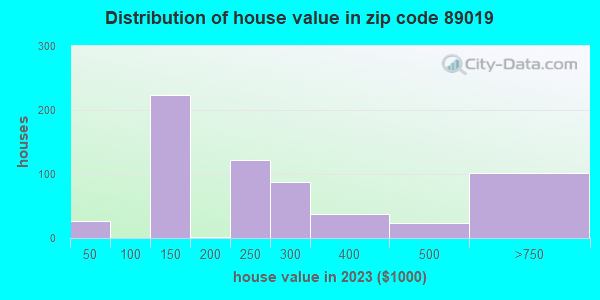 89019 Zip Code (California) Profile - homes, apartments, schools ...