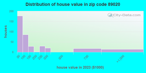 89020 Zip Code (Nevada) Profile - homes, apartments, schools ...
