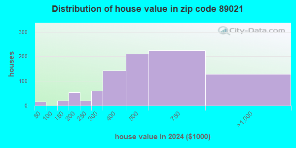 89021 Zip Code (Moapa Valley, Nevada) Profile - homes, apartments ...