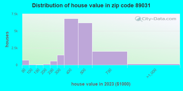 89031 Zip Code (North Las Vegas, Nevada) Profile - homes, apartments ...