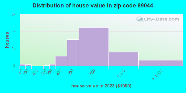 89044 Zip Code (Henderson, Nevada) Profile - homes, apartments, schools ...