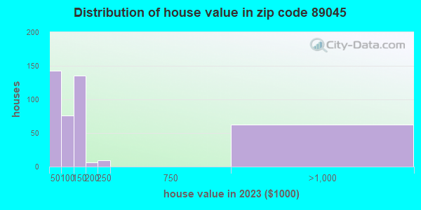 89045 Zip Code (Nevada) Profile - homes, apartments, schools, population, income, averages ...