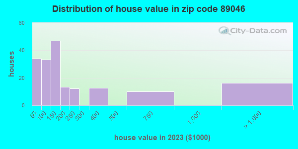89046 Zip Code (Boulder City, Nevada) Profile - homes, apartments ...