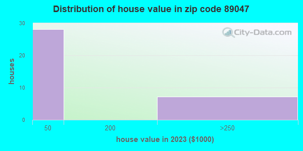 89047 Zip Code (Silver Peak, Nevada) Profile - homes, apartments, schools, population, income ...