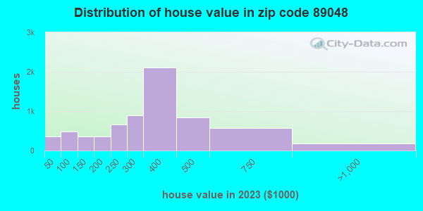 89048 Zip Code (Pahrump, Nevada) Profile - homes, apartments, schools, population, income ...