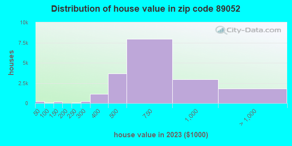 89052 Zip Code (Henderson, Nevada) Profile - homes, apartments, schools ...