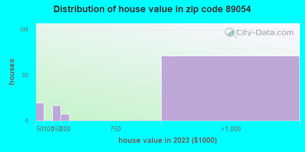 89054 Zip Code (Enterprise, Nevada) Profile - homes, apartments, schools, population, income ...